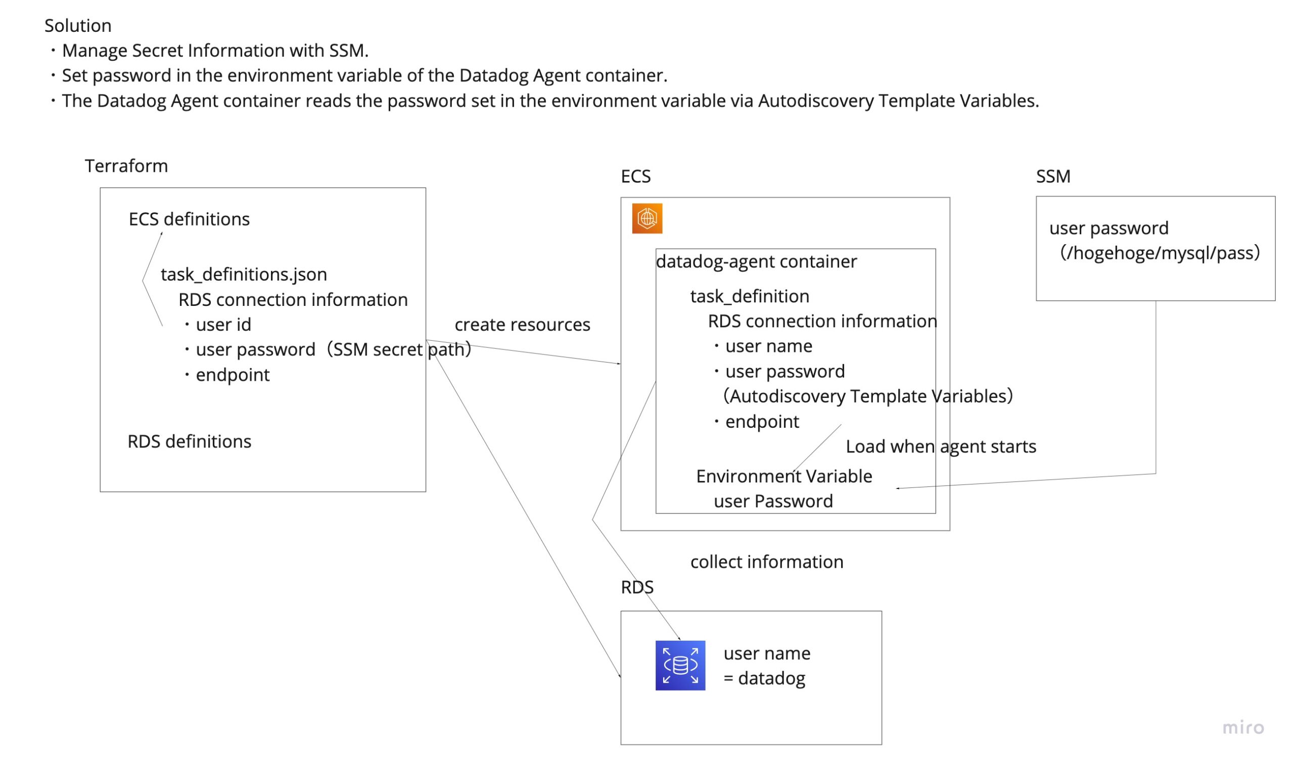 【Datadog】パスワードを平文で露出させずにAgentコンテナに渡す - Salaryman Gonkun's Blog